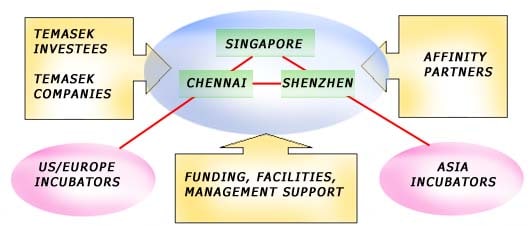 Temasek Capital launches "inCube" - Temasek