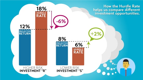 Letter to Business Times: How and Why Temasek Uses a Hurdle Rate - Temasek